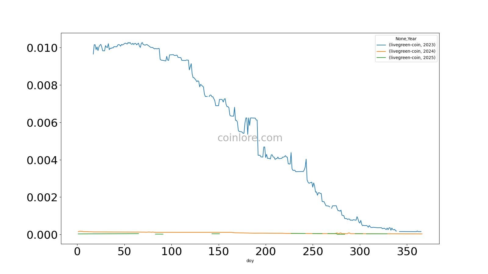 Year Over Year LiveGreen Coin Price