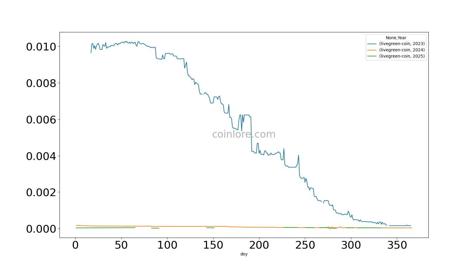 LiveGreen Coin Historical year over year chart
