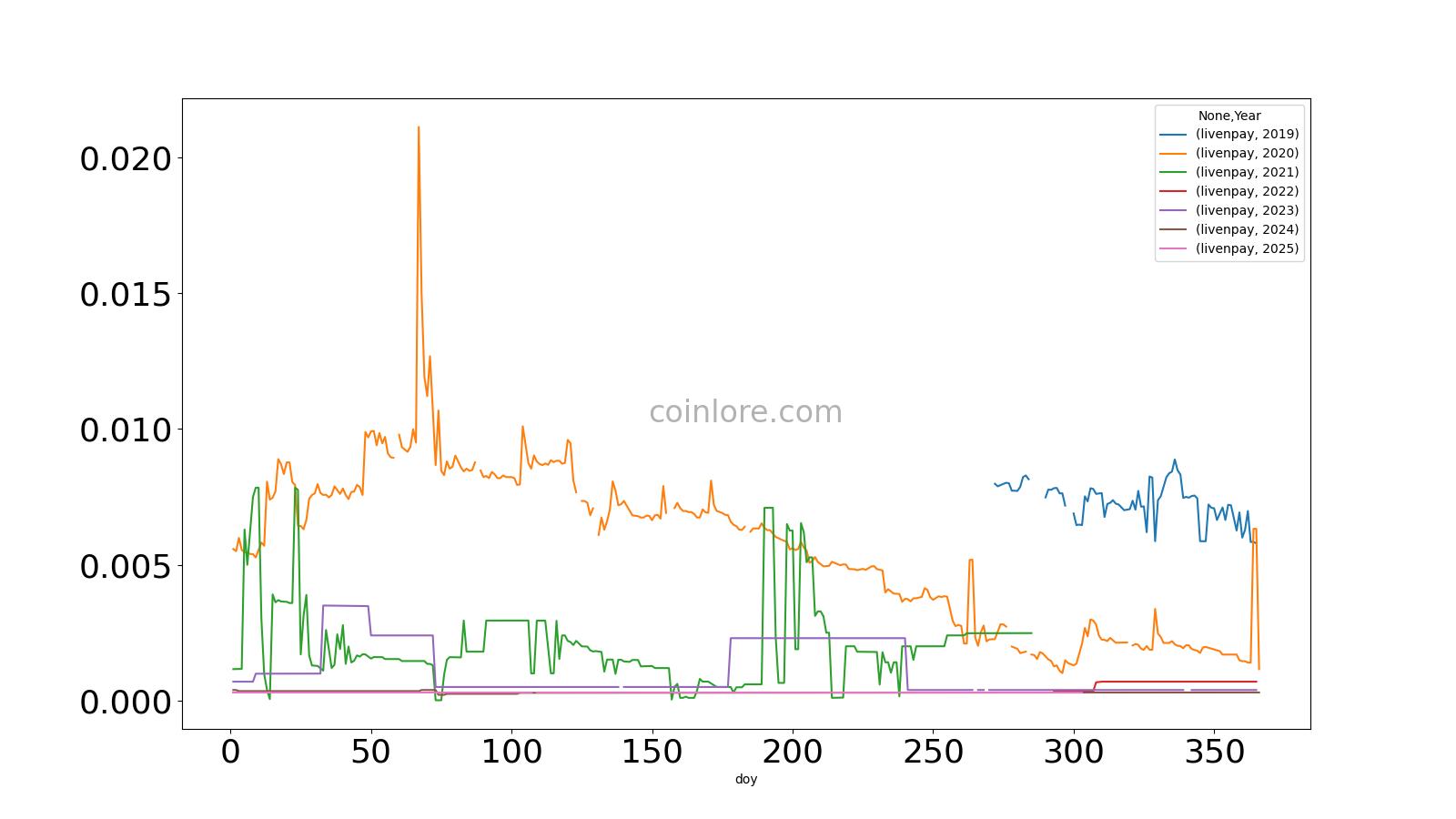 Year Over Year LivenPay Price
