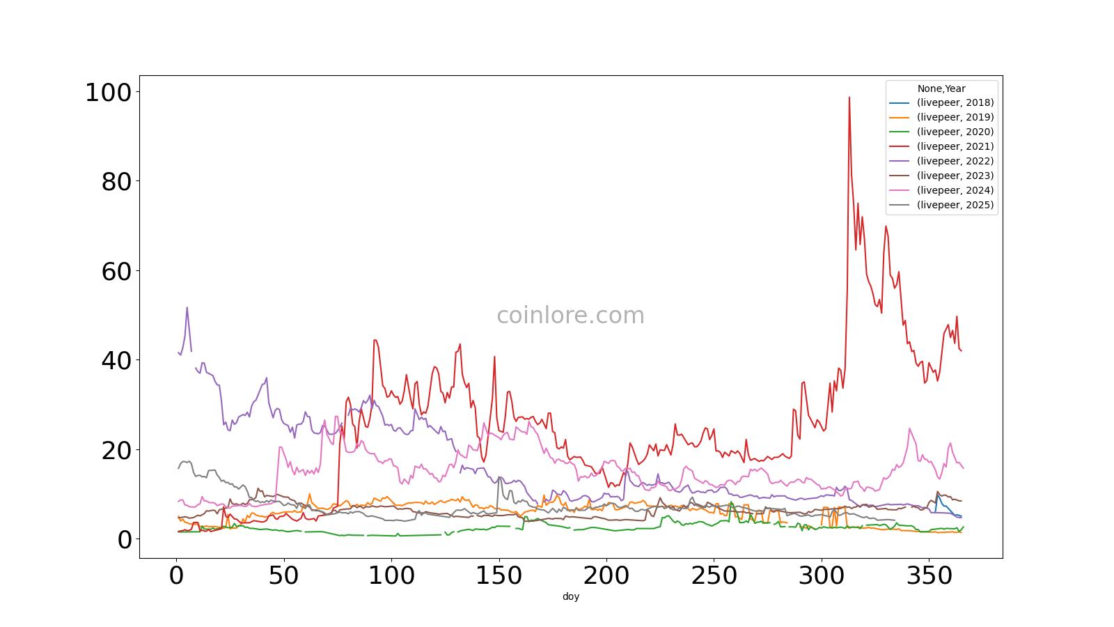 Livepeer Year over year price