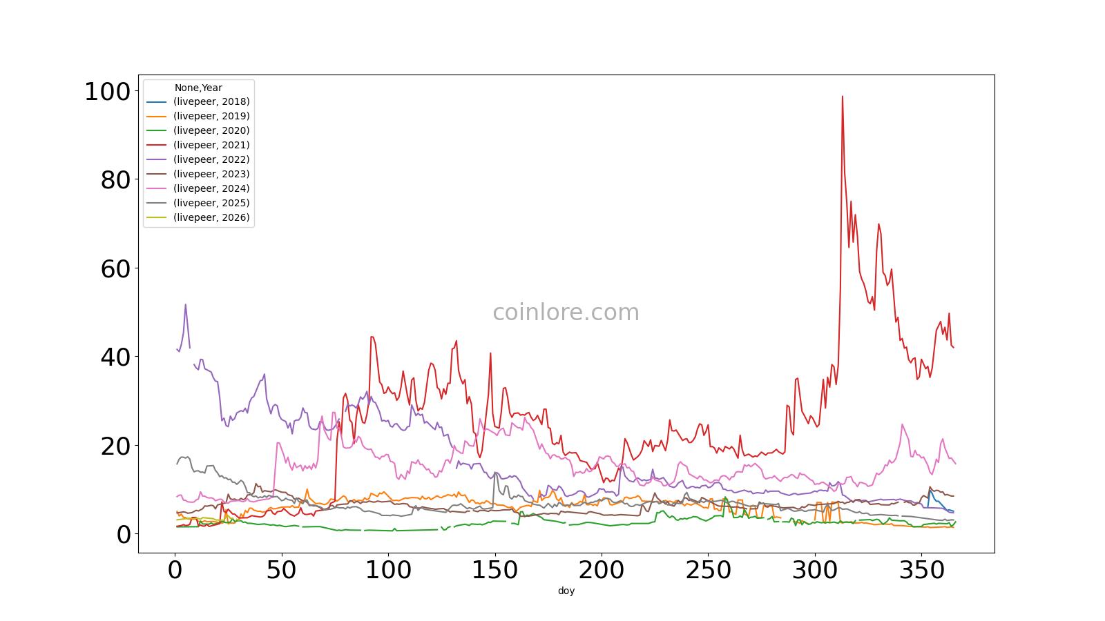 Precio año a año de Livepeer