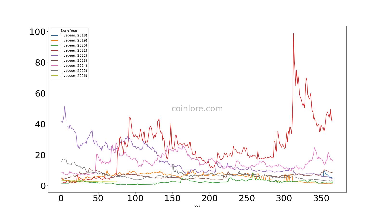 Precio año a año de Livepeer