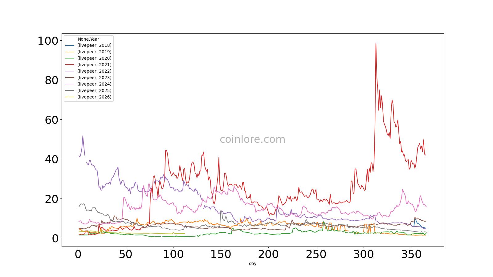 Livepeer курс год за годом