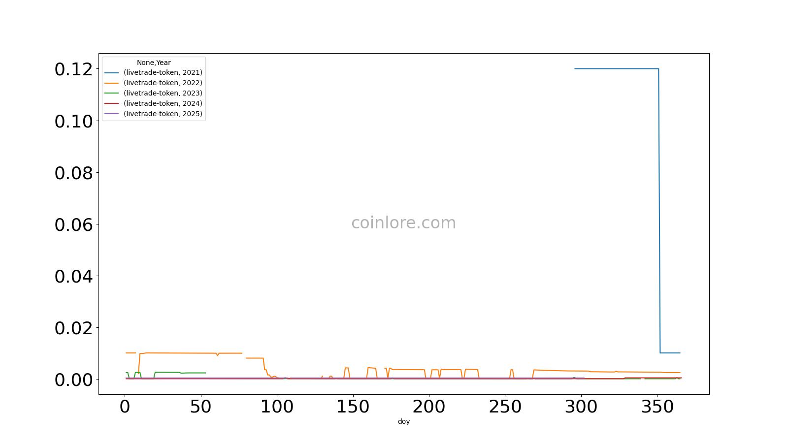 LiveTrade Token Historical year over year chart