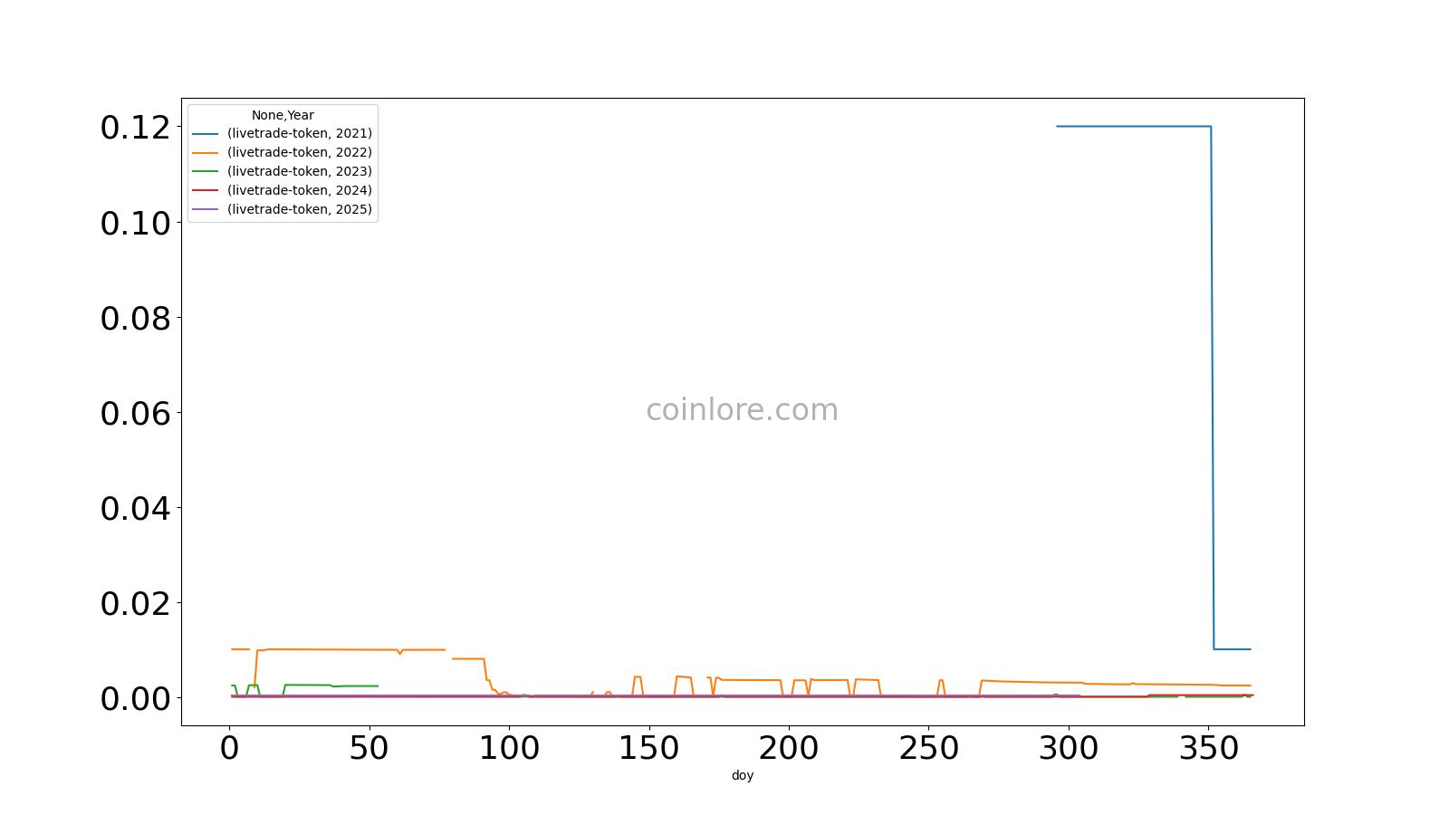 LiveTrade Token Year over year price