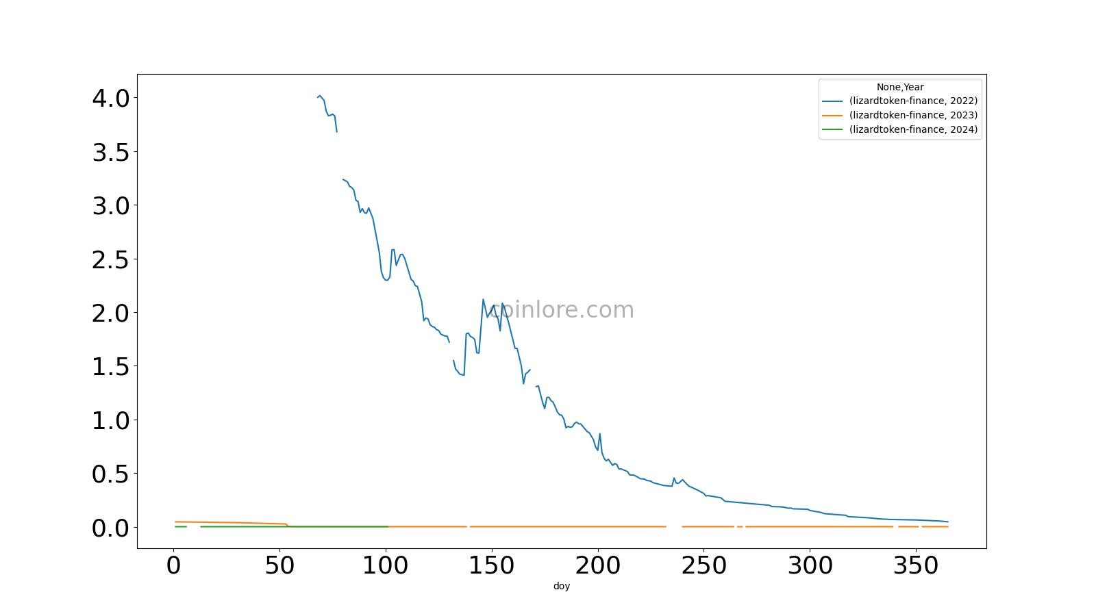 Year Over Year LizardToken.Finance Price