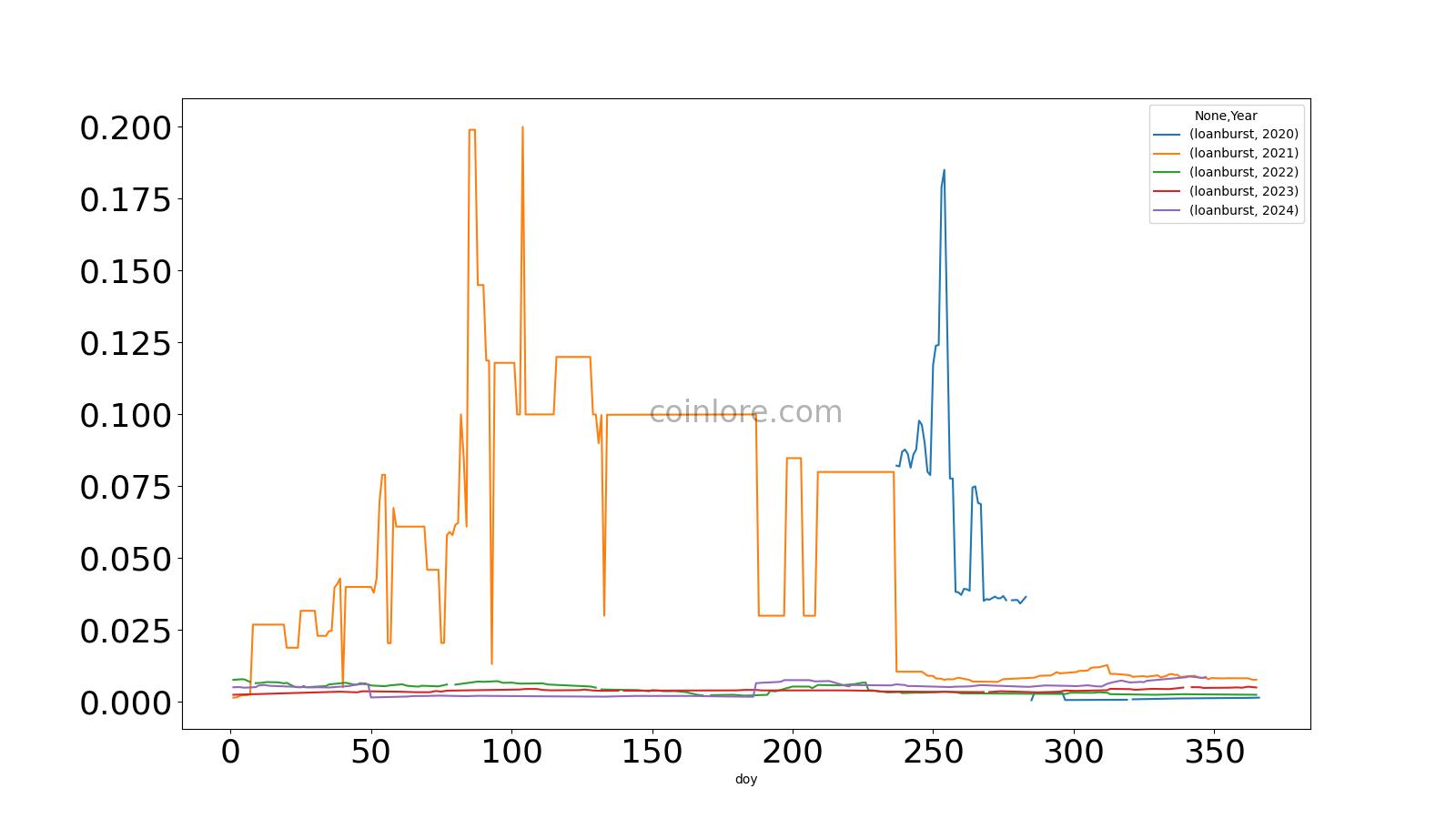 Year Over Year LoanBurst Price