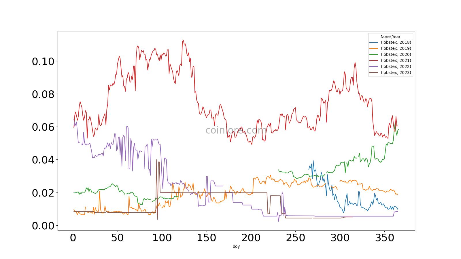 Year Over Year Lobstex Price