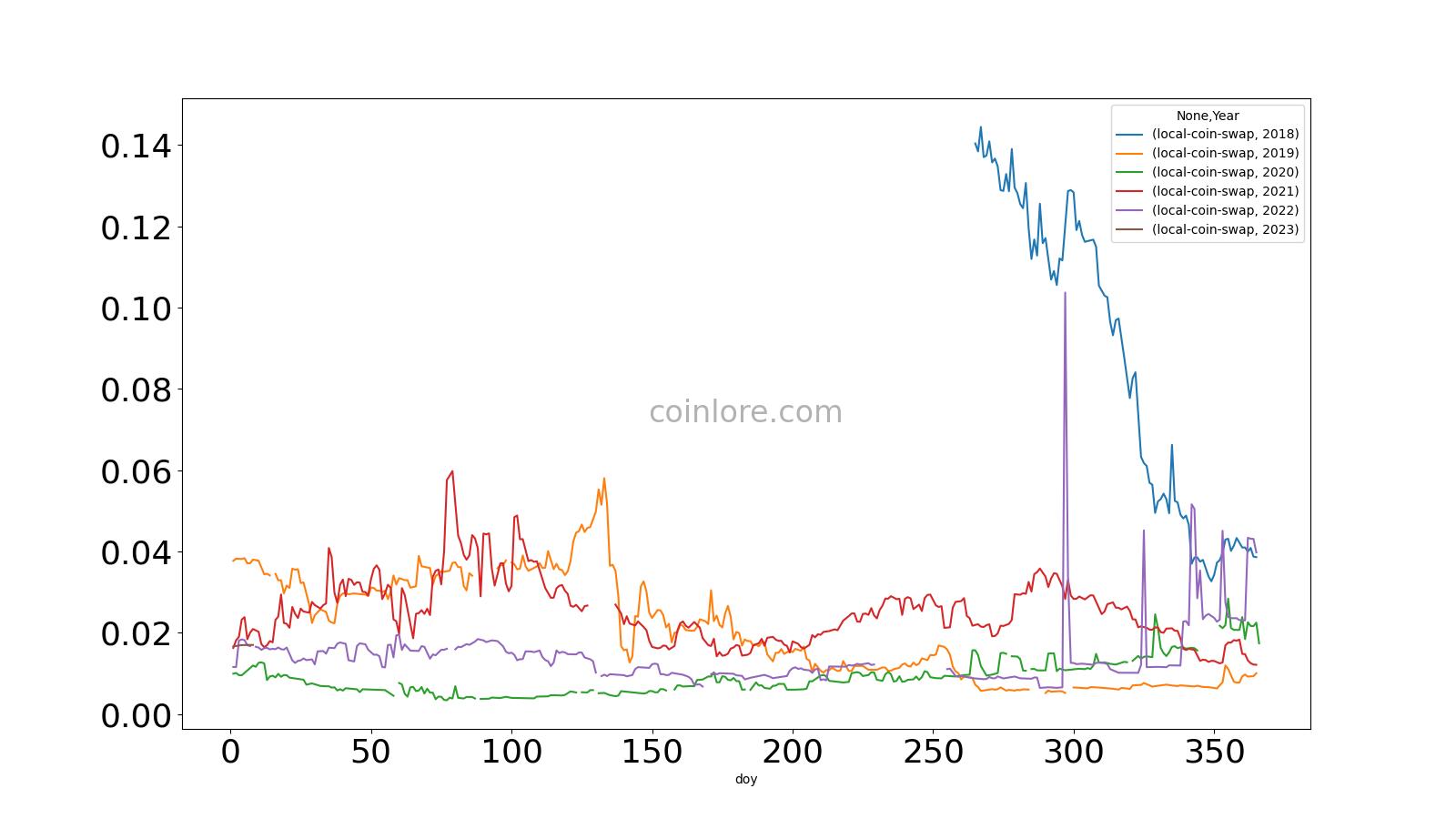Year Over Year LocalCoinSwap Price