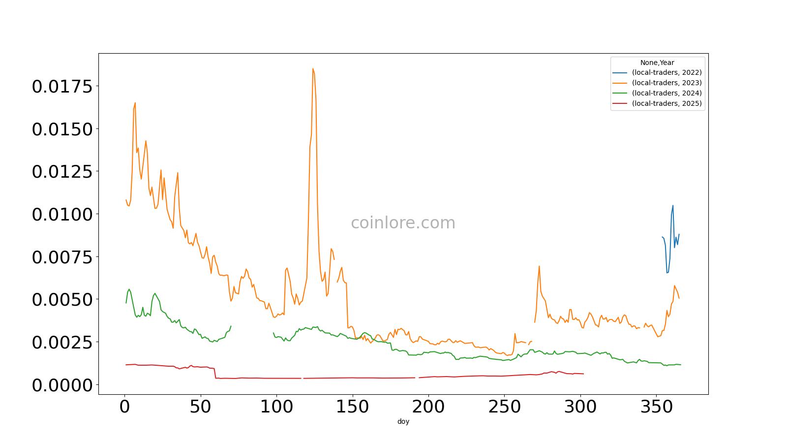 Local Traders Historical year over year chart