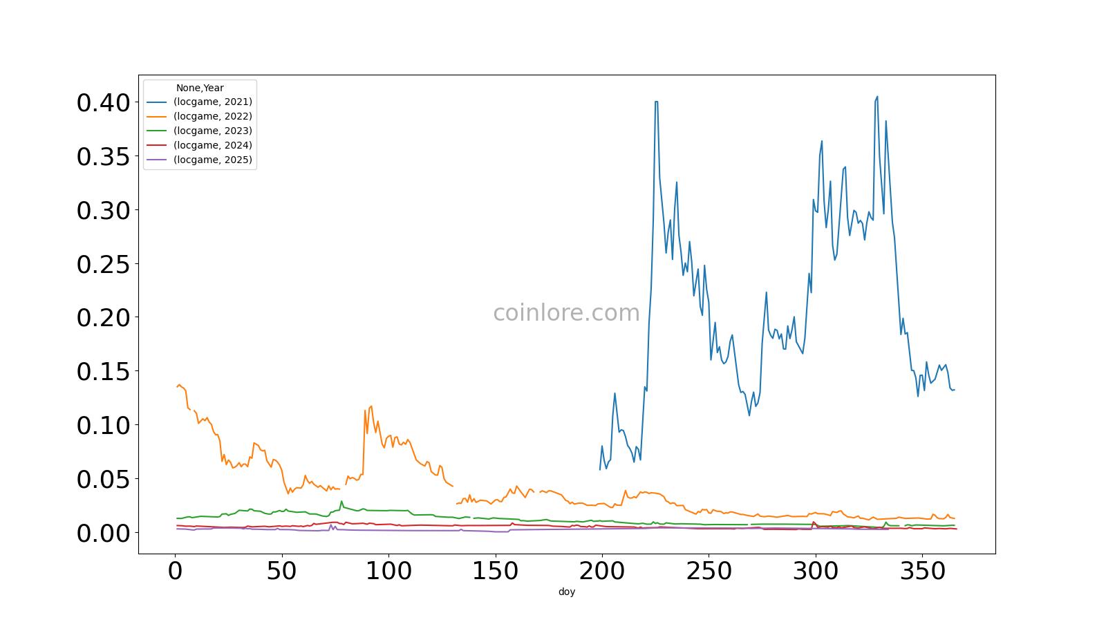 LOCGame Year over year price