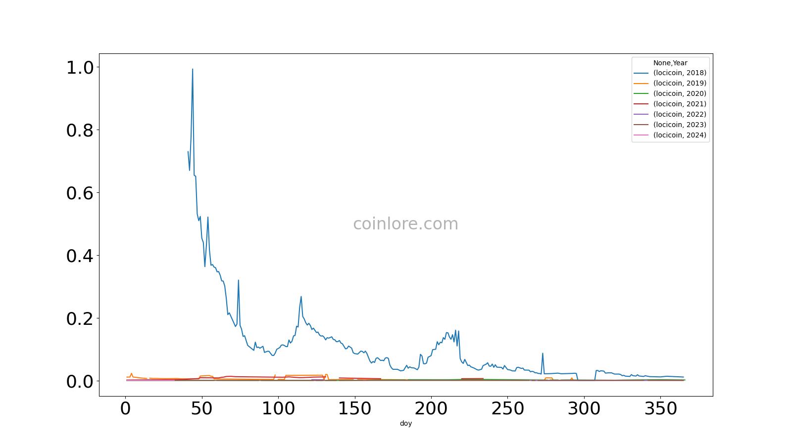 Year Over Year LOCIcoin Price