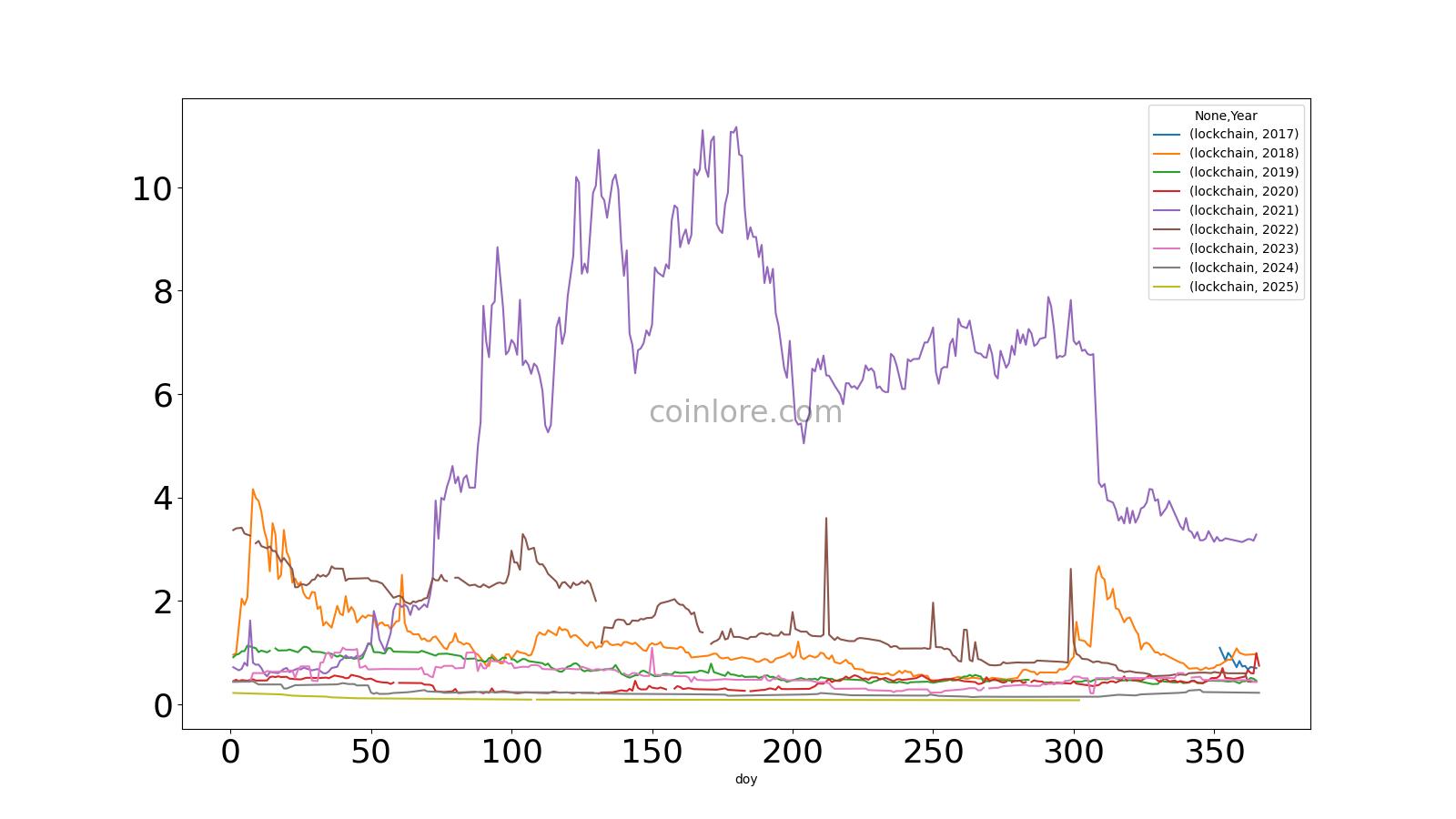 락체인 Historical year over year chart