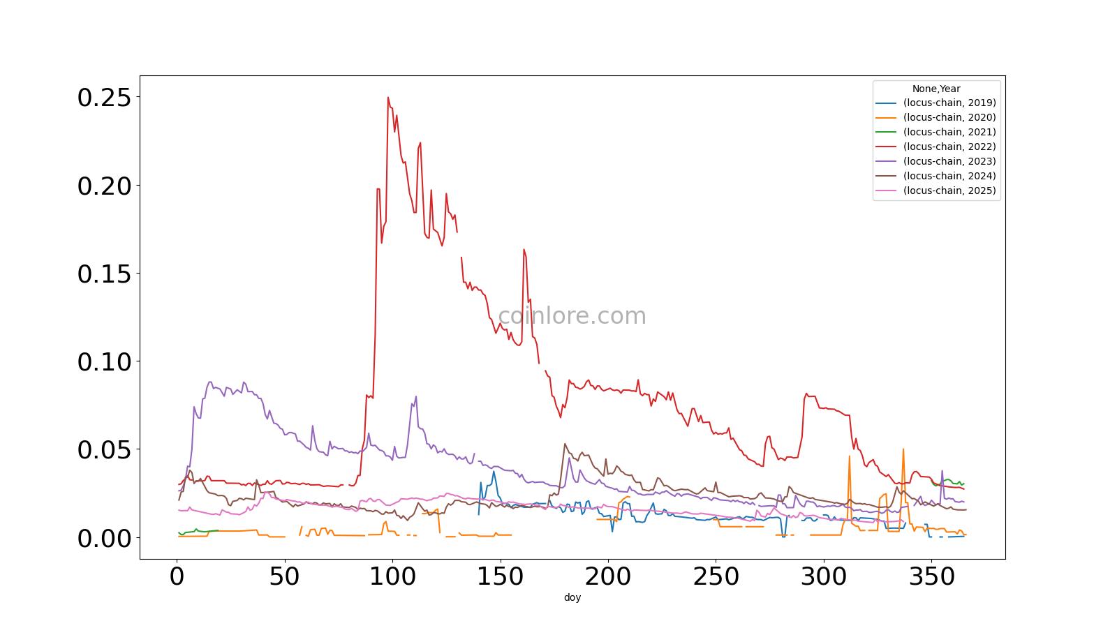 Year Over Year Locus Chain Price