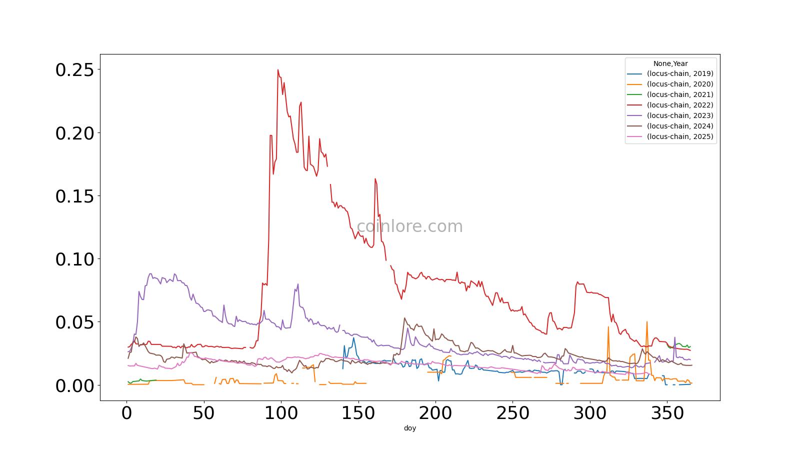 Locus Chain Historical year over year chart