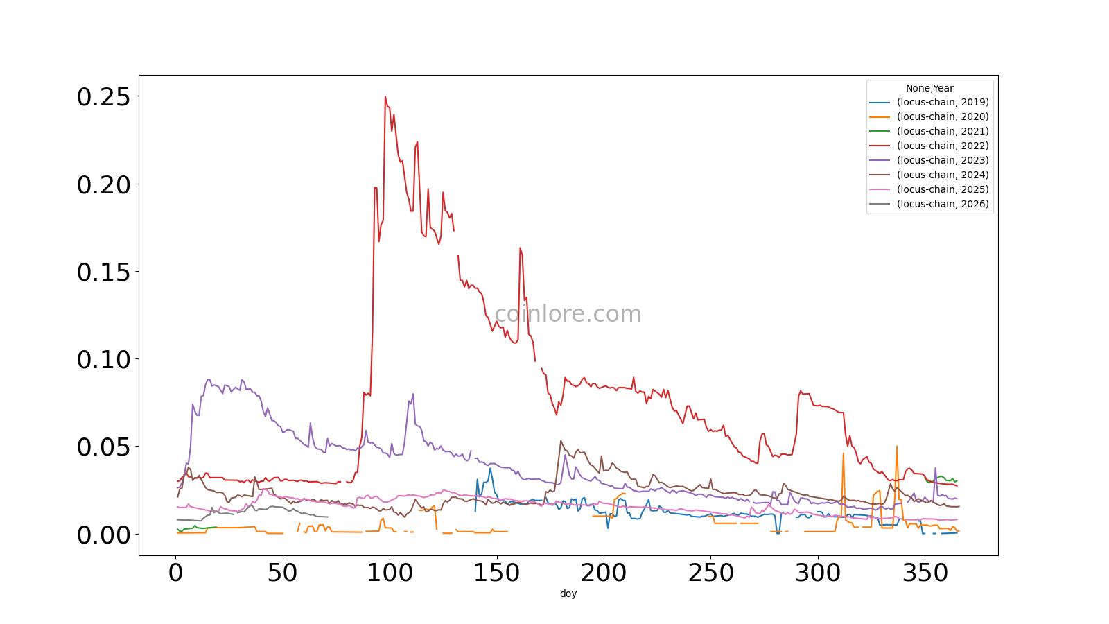 Precio año a año de Locus Chain