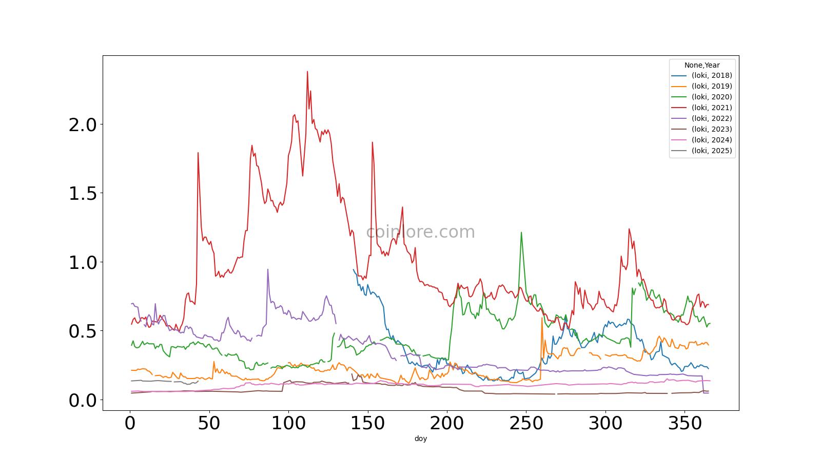 Year Over Year Loki Price