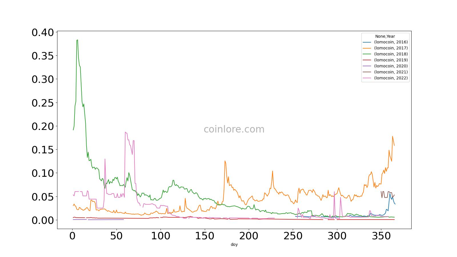 Year Over Year Lomocoin Price