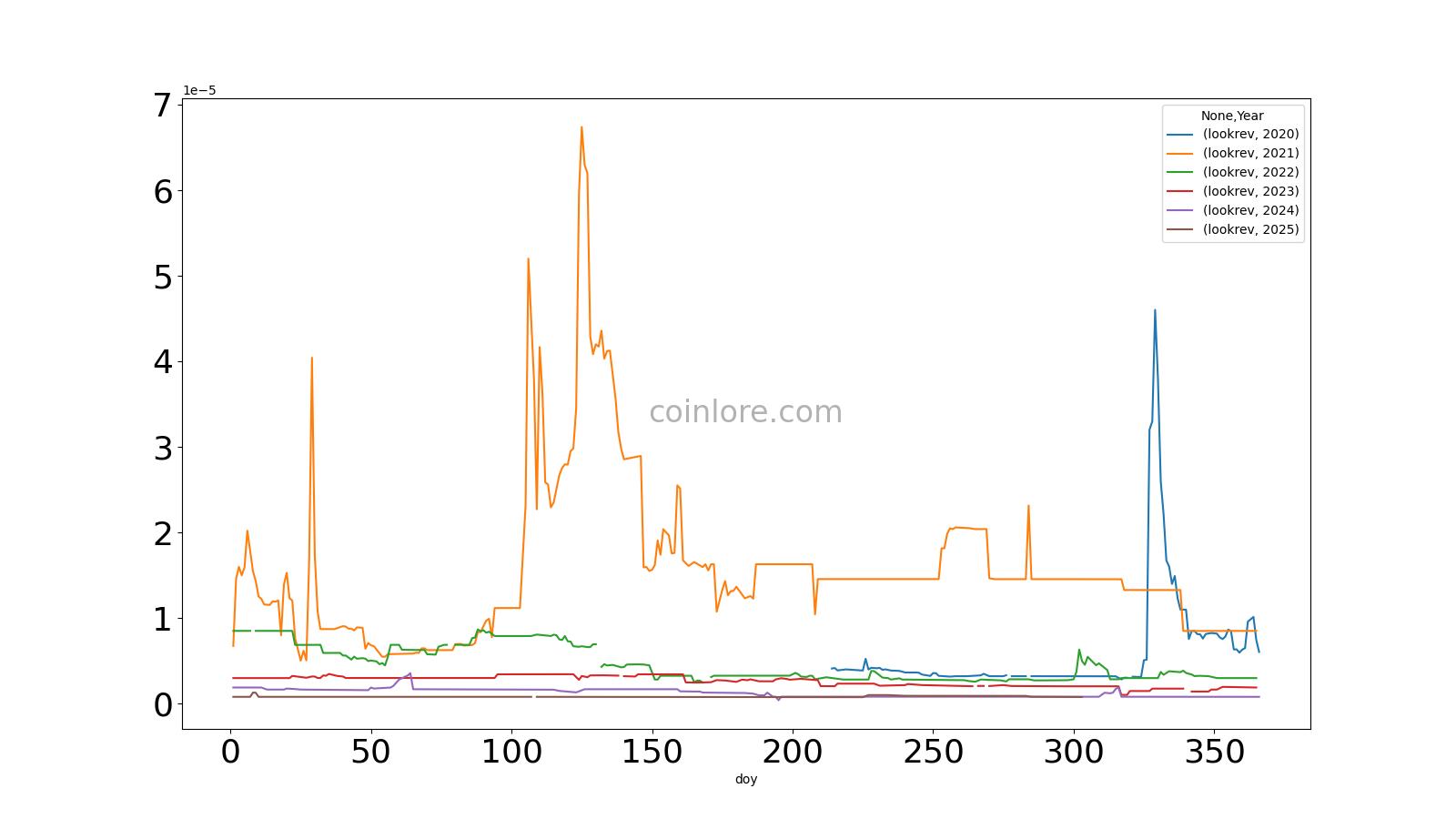 LookRev Historical year over year chart