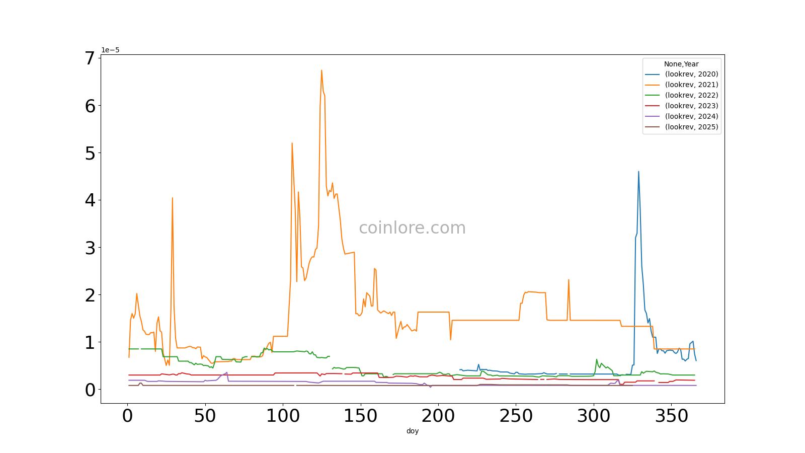 Year Over Year LookRev Price