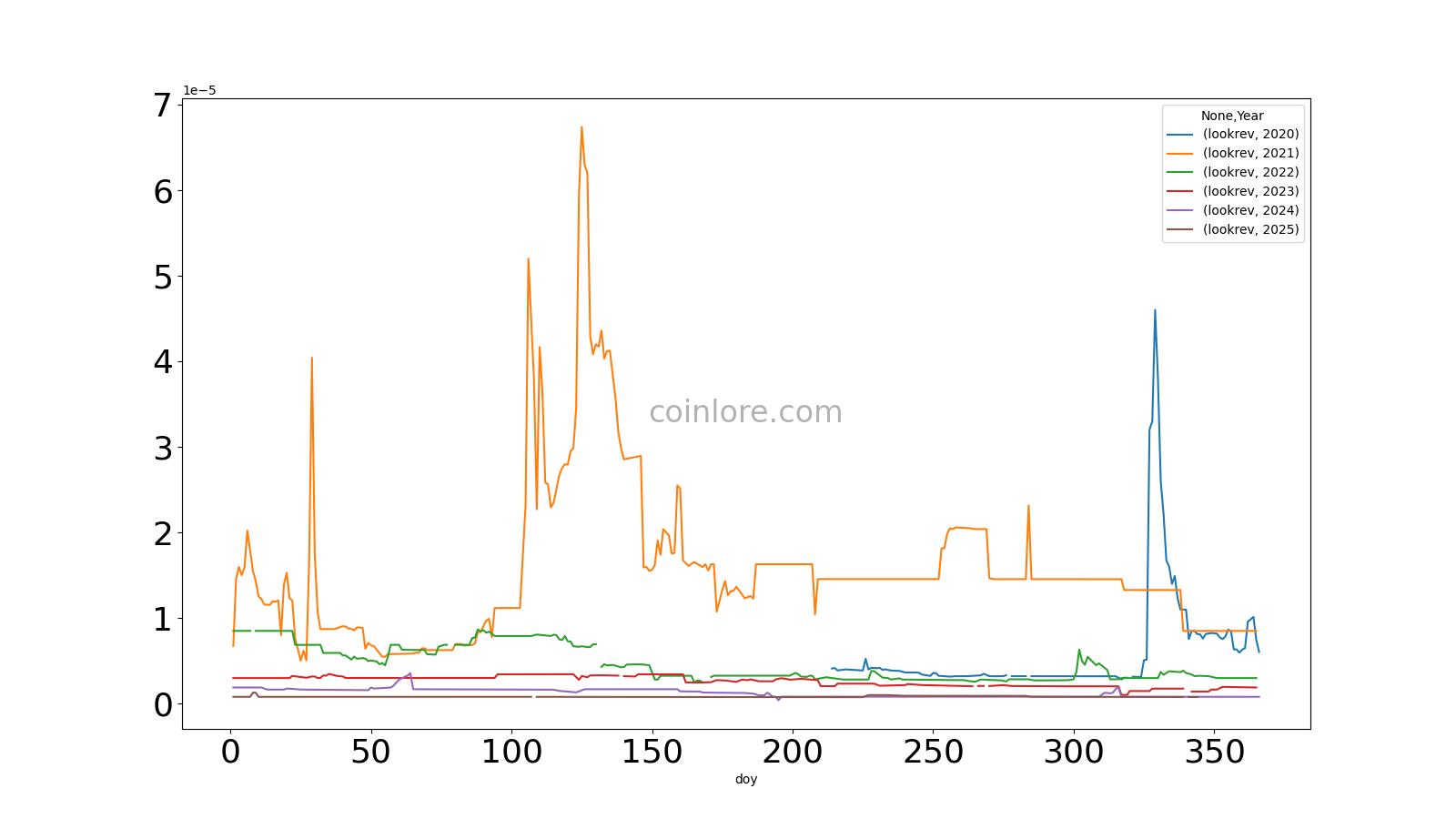 LookRev Historical year over year chart
