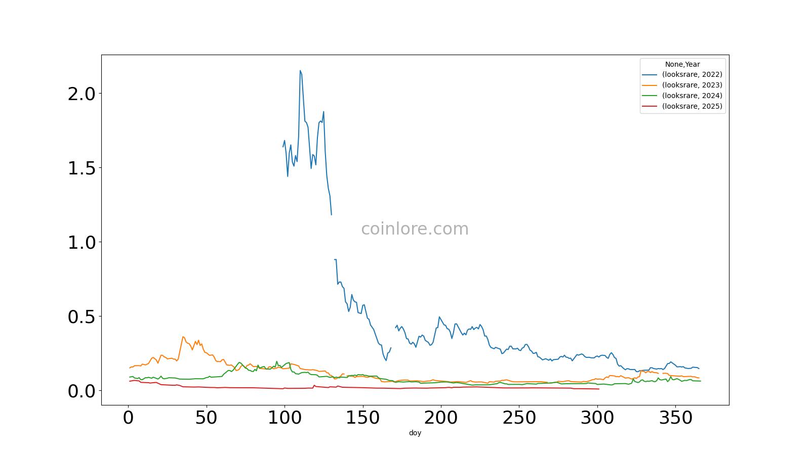 Year Over Year LooksRare Price