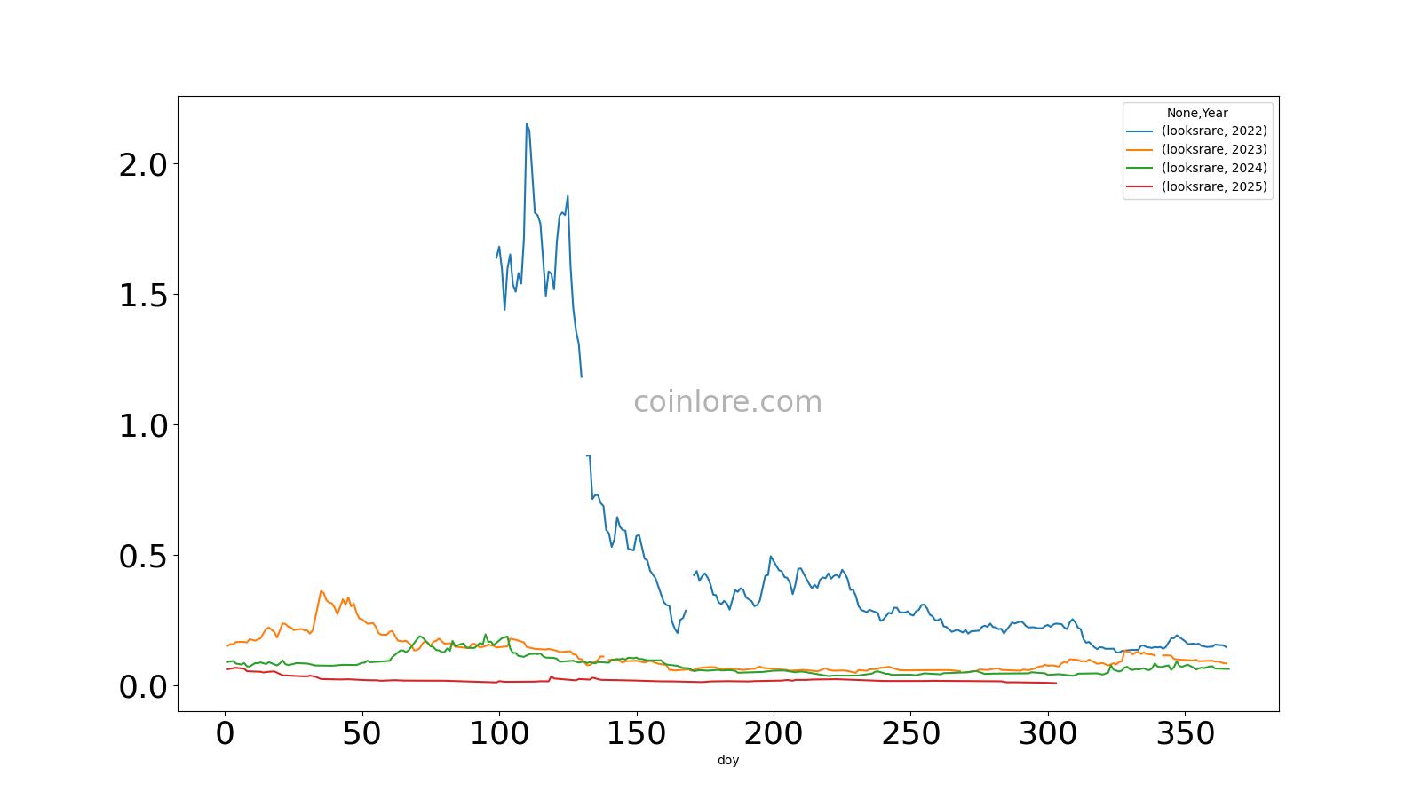 LooksRare Historical year over year chart