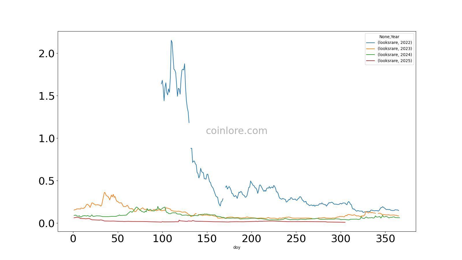 Year Over Year LooksRare Price