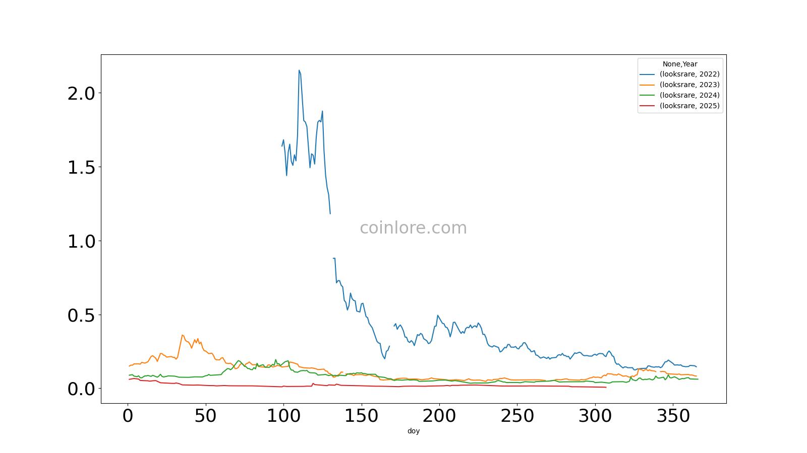 LooksRare Year over year price