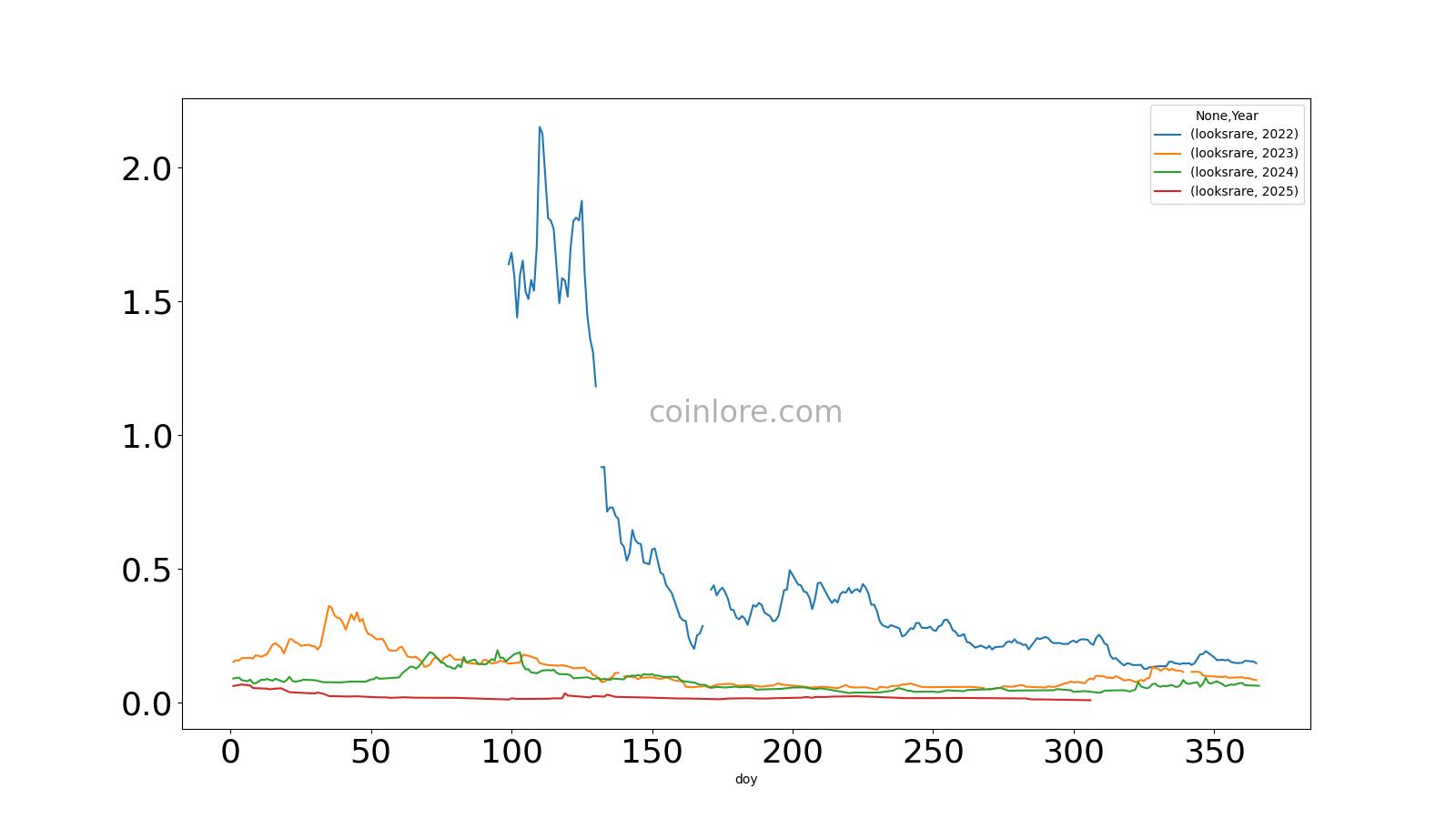LooksRare Year over year price