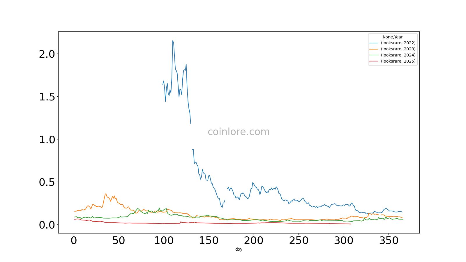 Year Over Year LooksRare Price