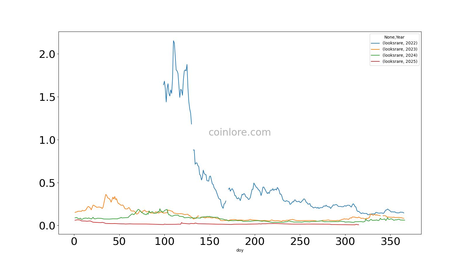 Year Over Year LooksRare Price