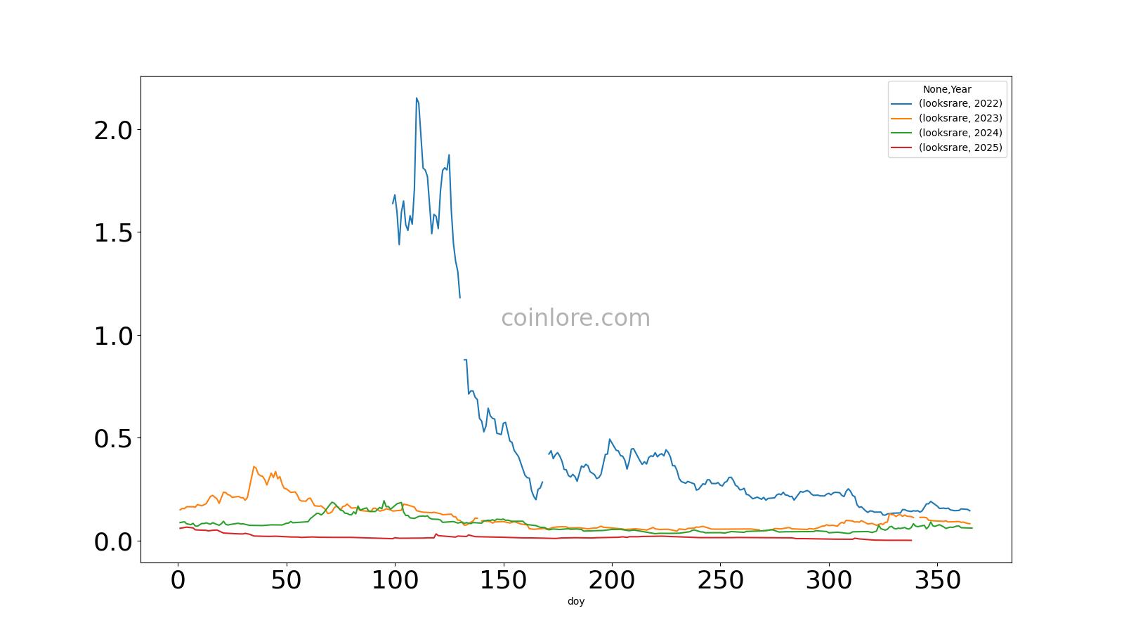 Year Over Year LooksRare Price