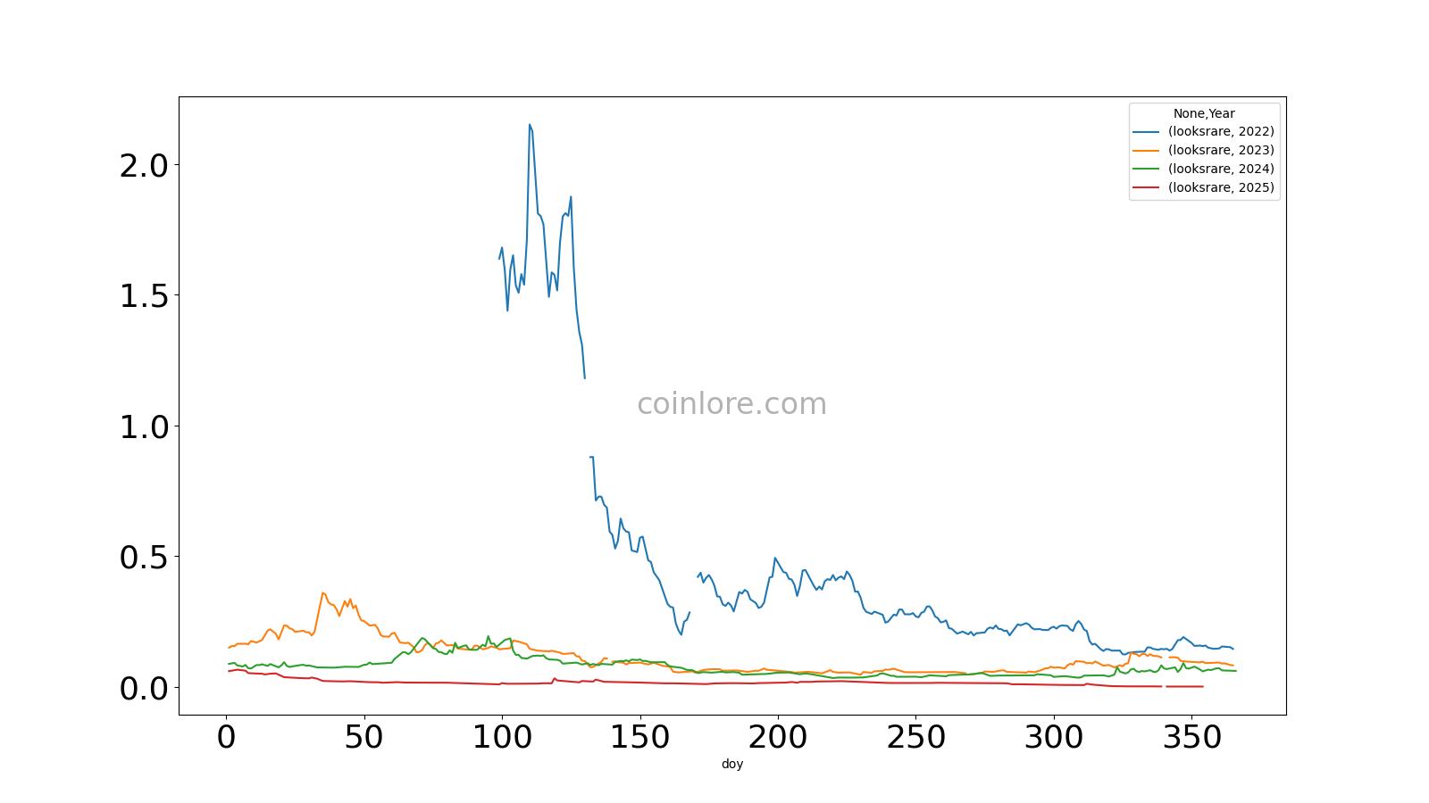 LooksRare курс год за годом