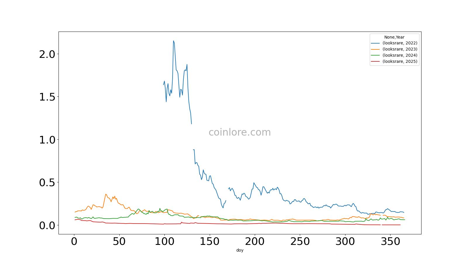 LooksRare курс год за годом