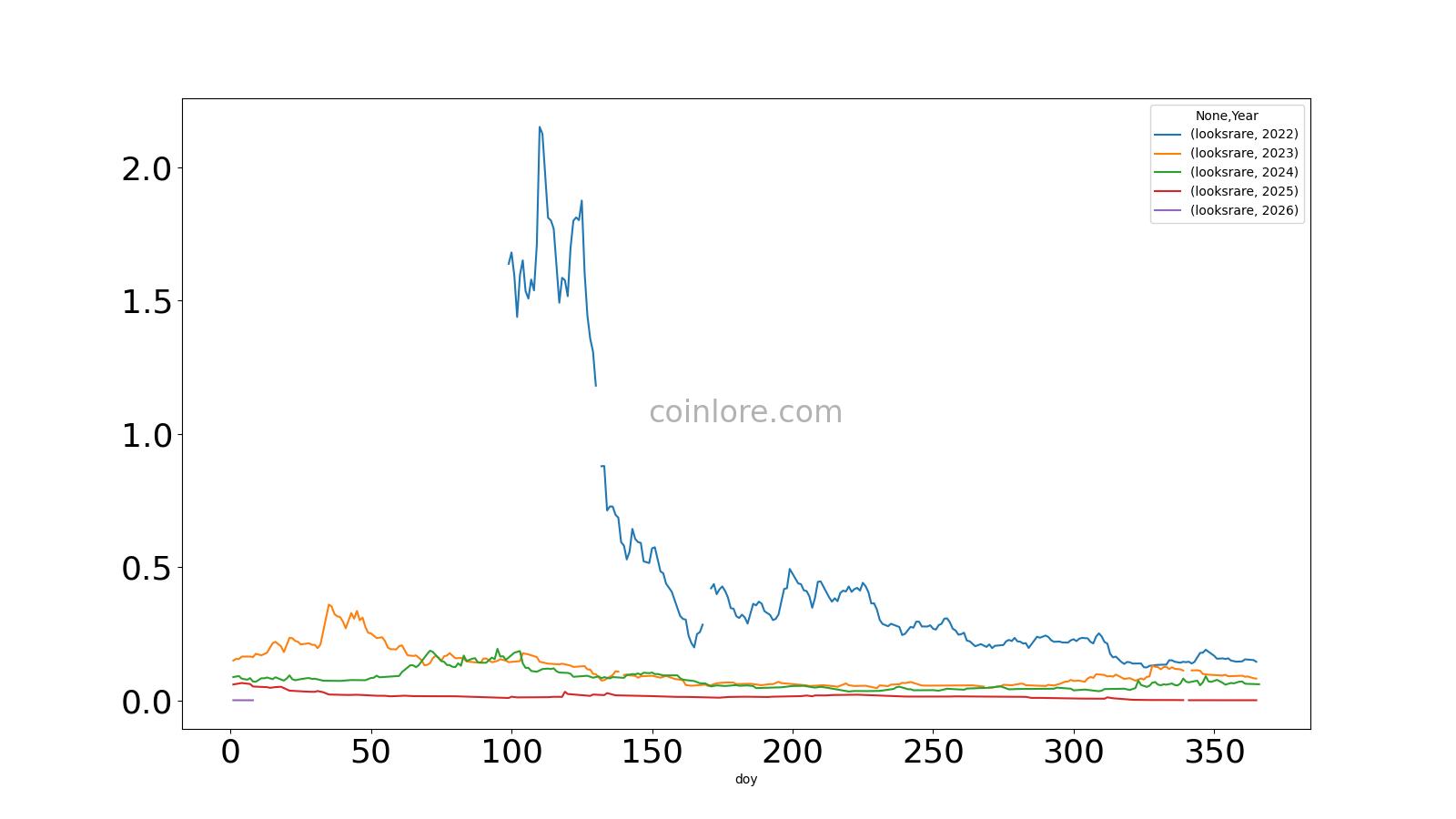 LooksRare курс год за годом