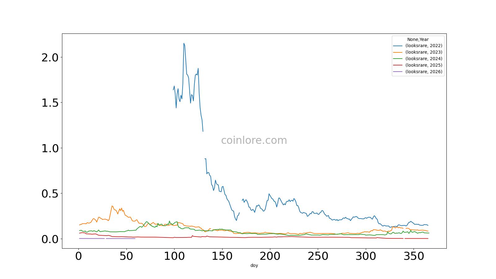 LooksRare курс год за годом