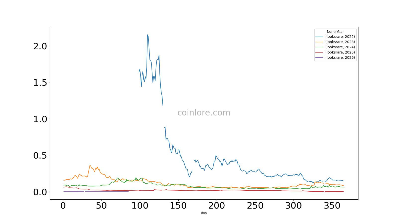 LooksRare курс год за годом