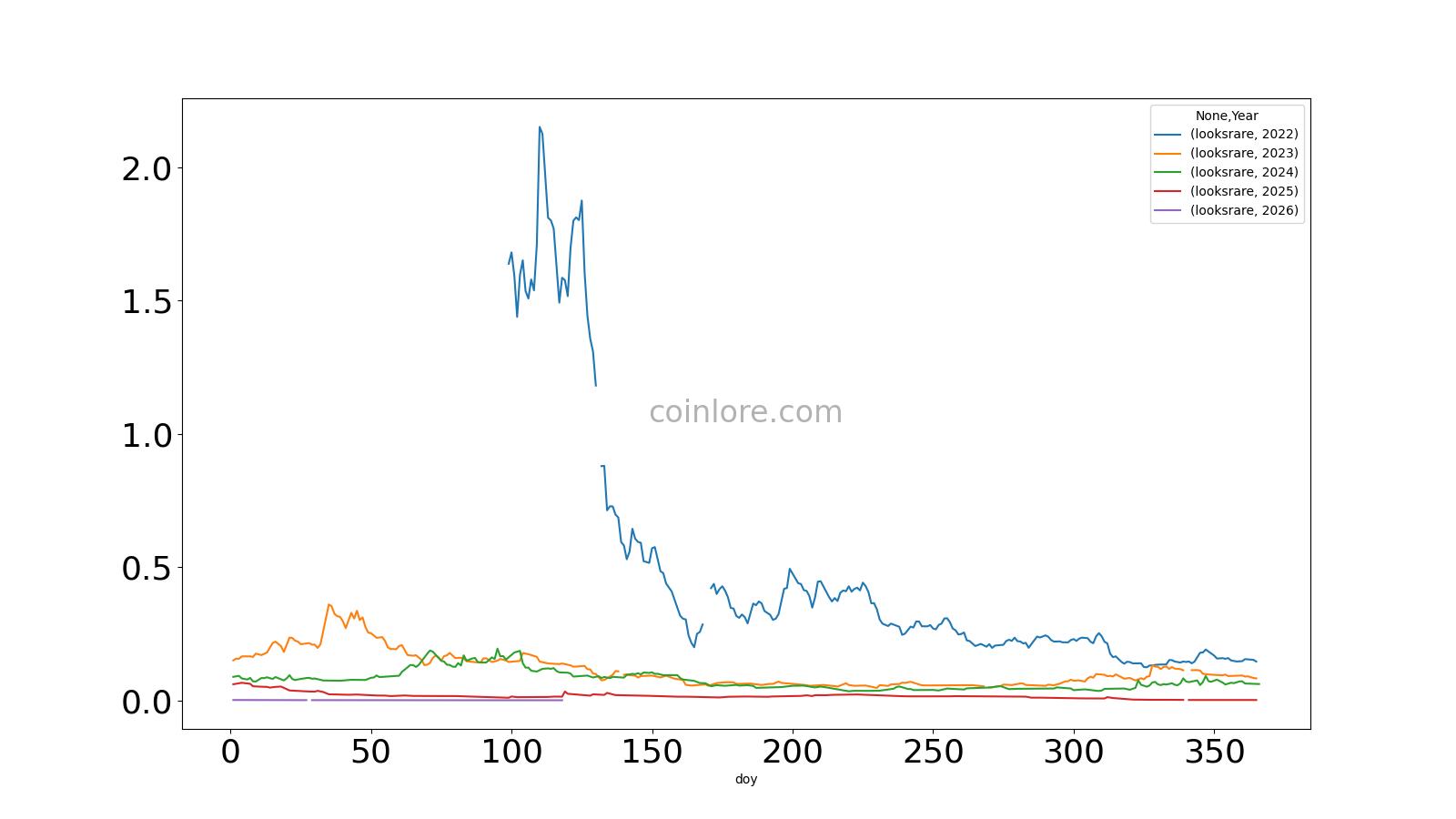 LooksRare курс год за годом