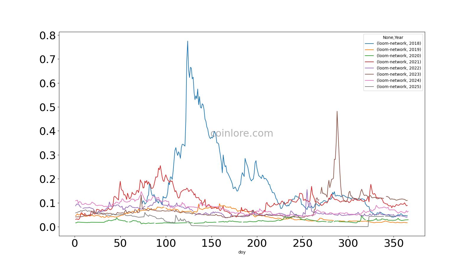 Precio año a año de Loom Network (OLD)
