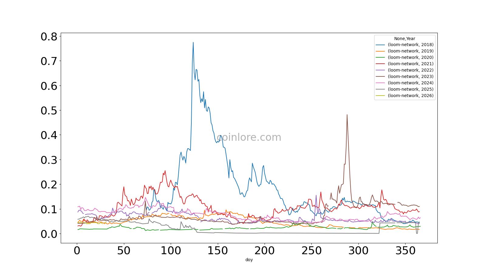 Precio año a año de Loom Network (OLD)