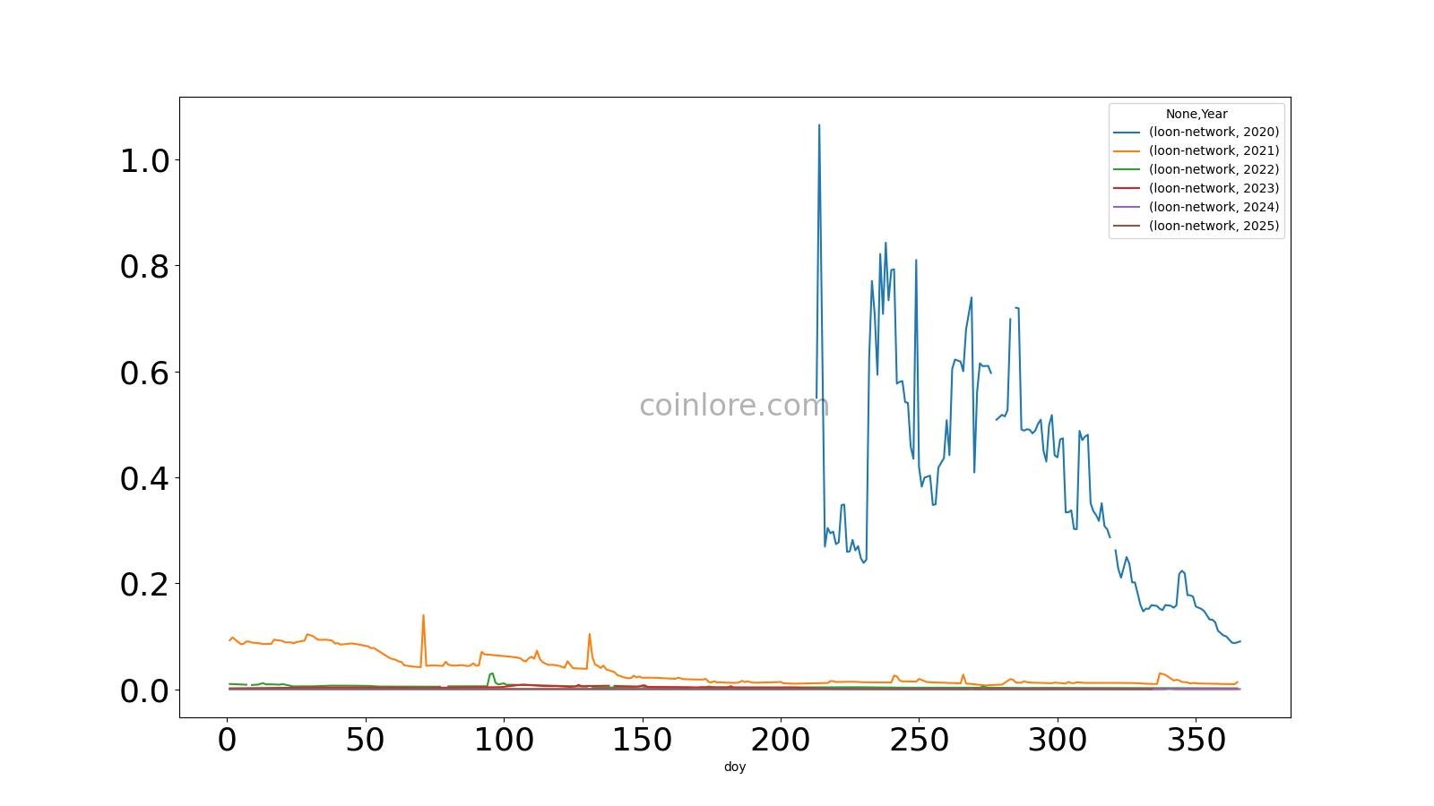 Loon Network Historical year over year chart