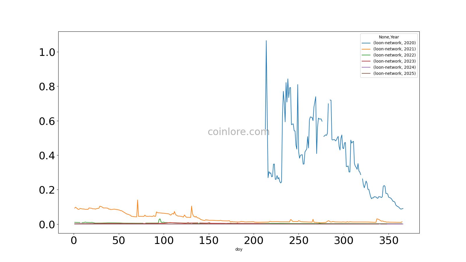 Loon Network Historical year over year chart