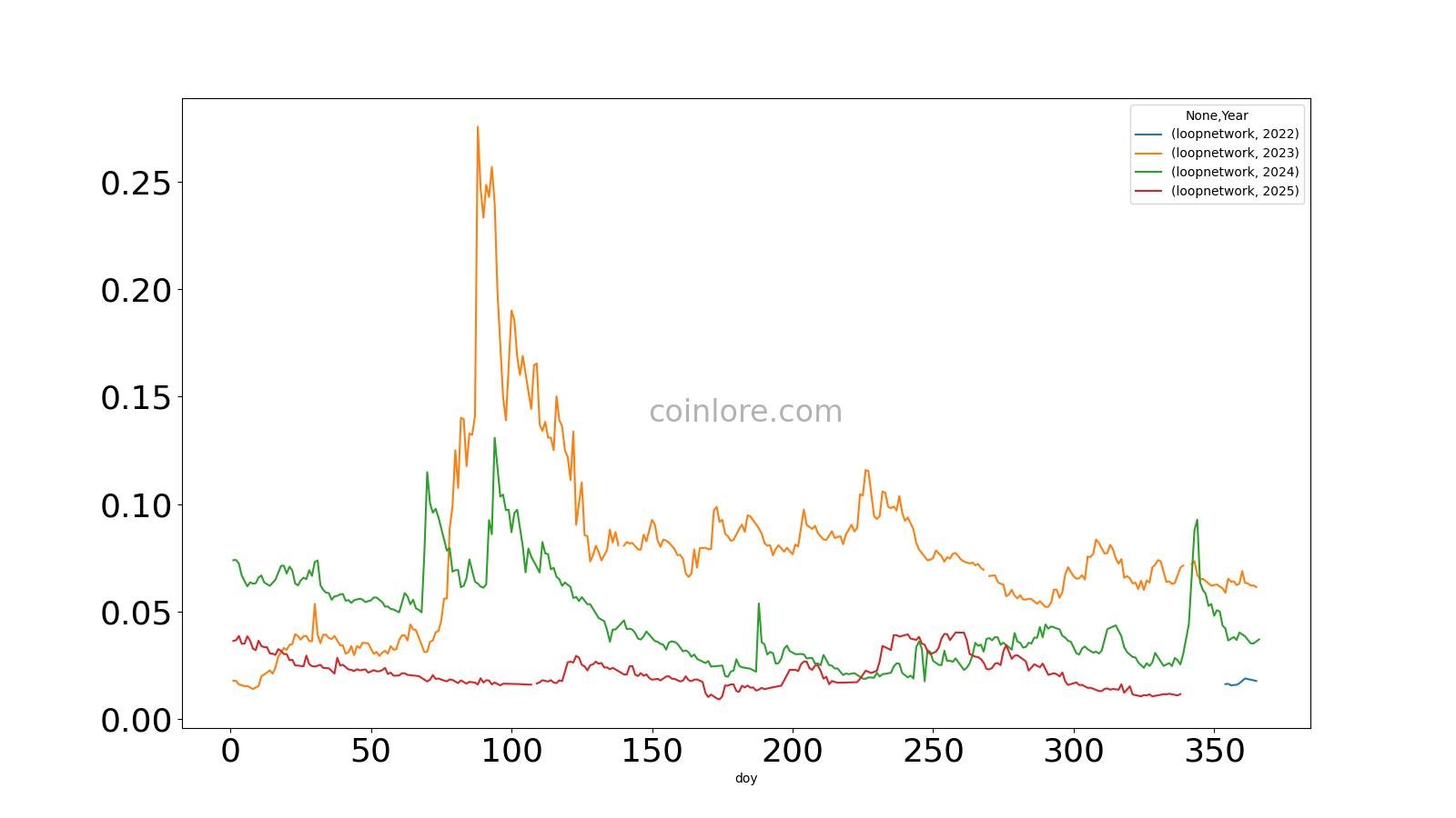 LoopNetwork Year over year price