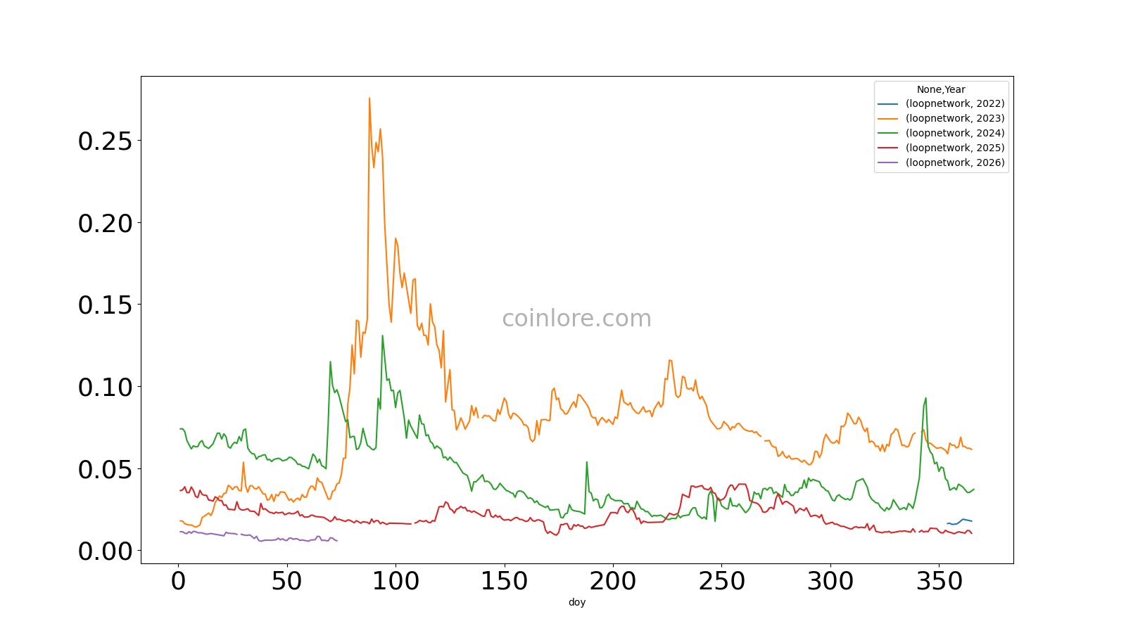 LoopNetwork курс год за годом