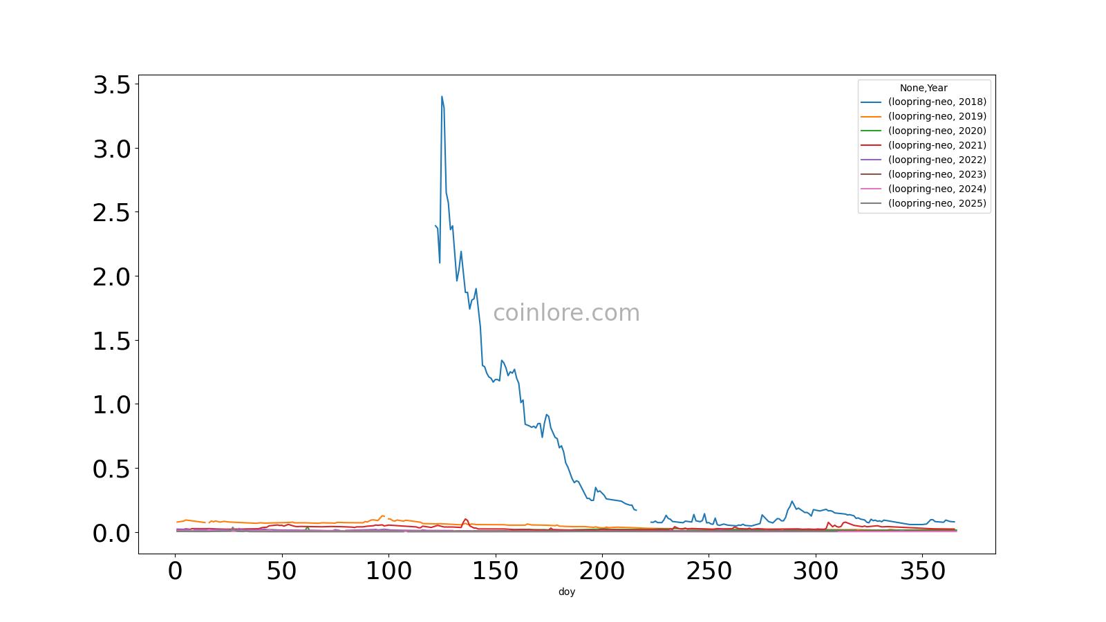 Loopring [NEO] Year over year price