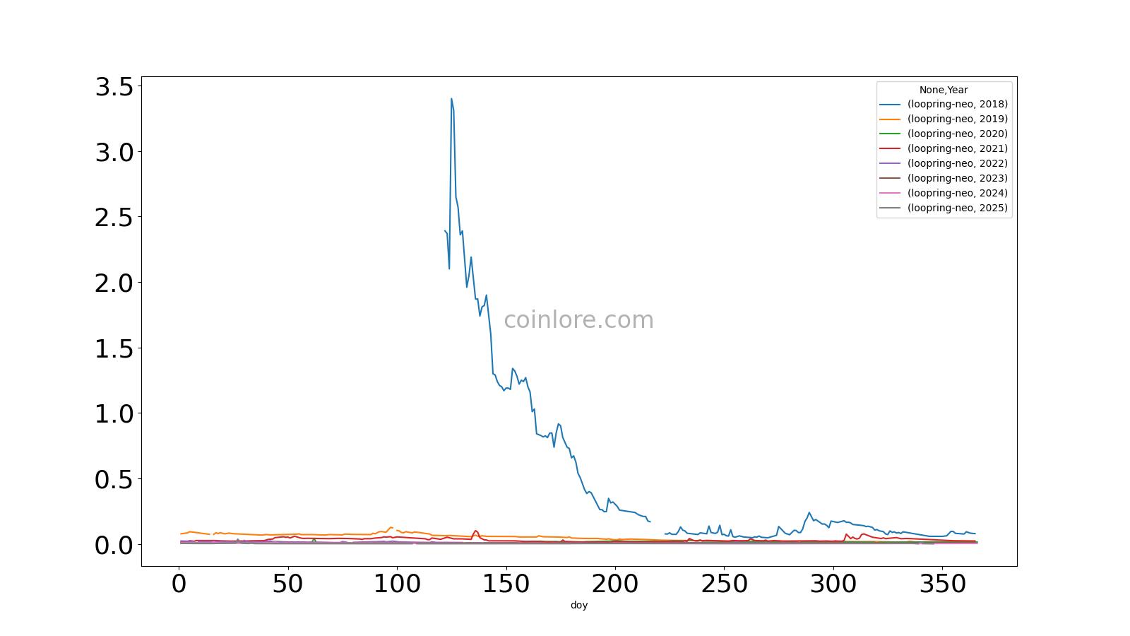 Loopring [NEO] Historical year over year chart
