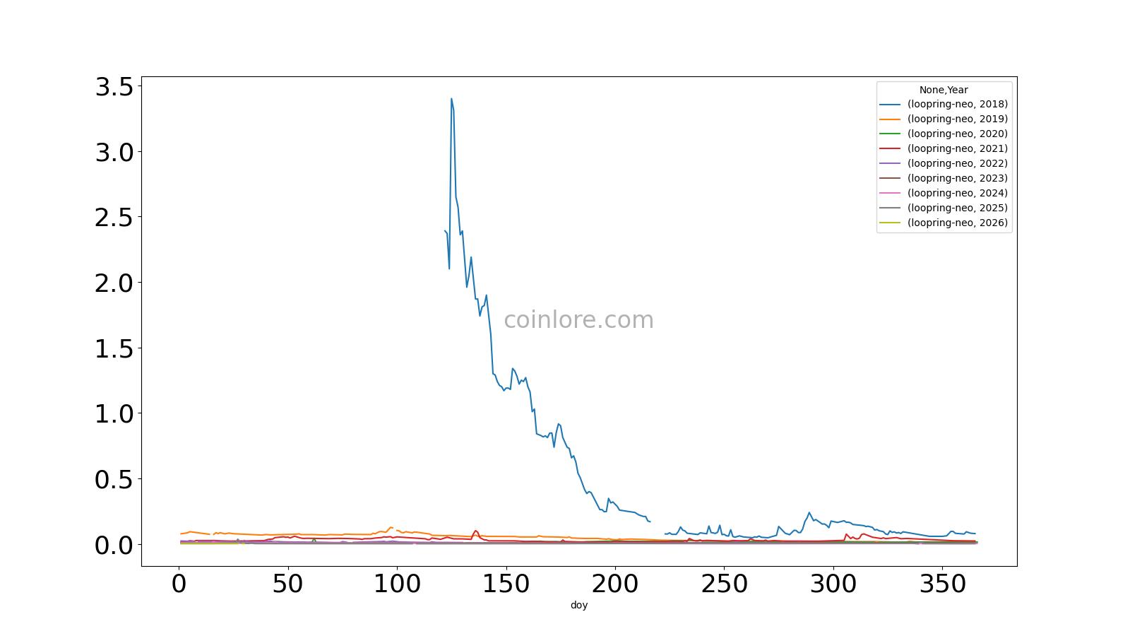 Loopring [NEO] курс год за годом