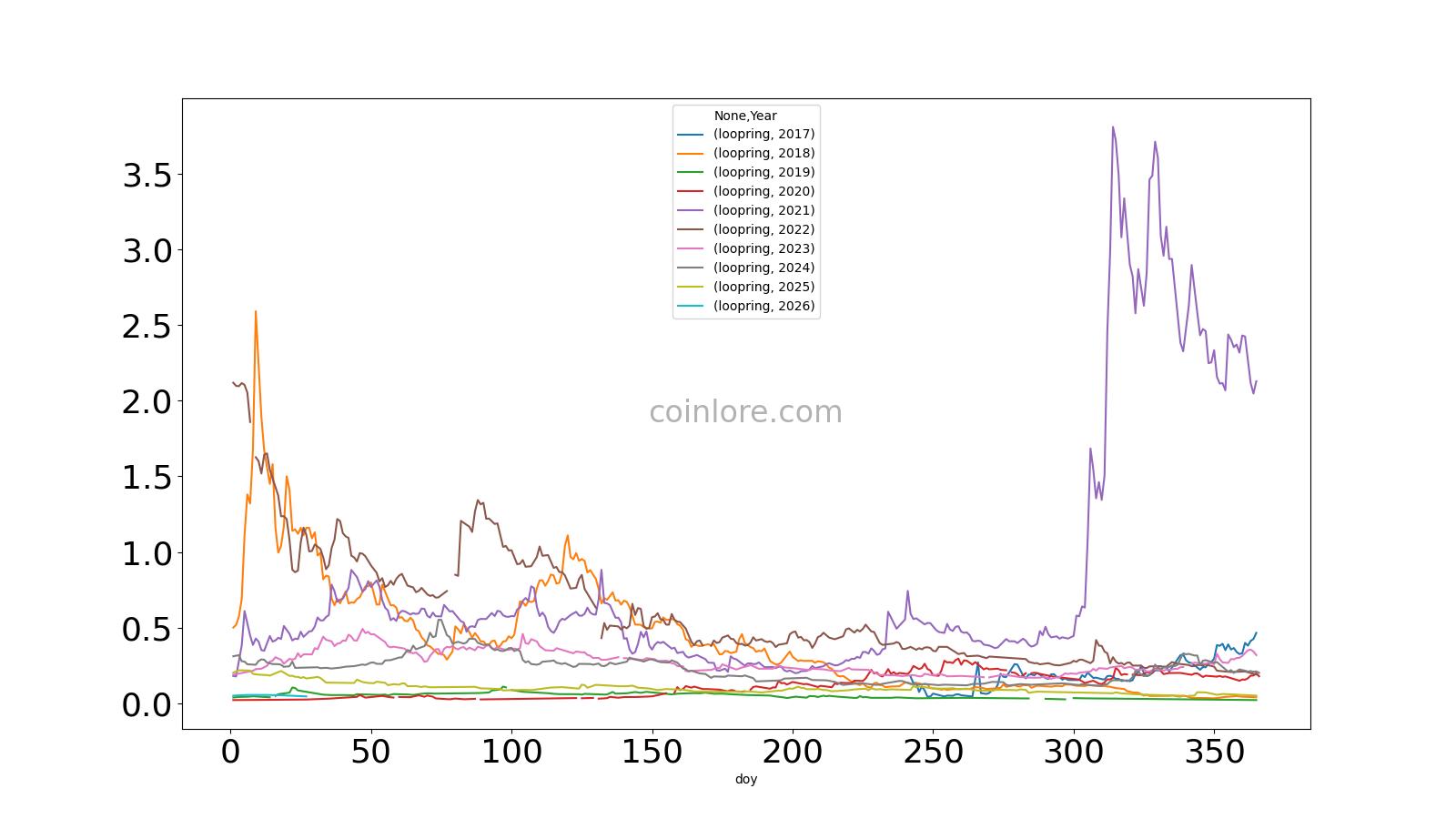 Precio año a año de Loopring