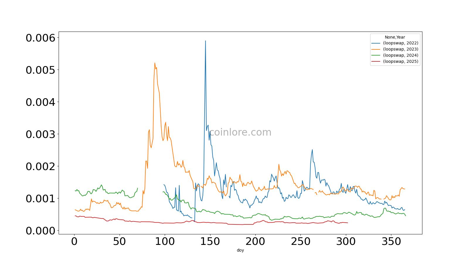 Year Over Year LoopSwap Price